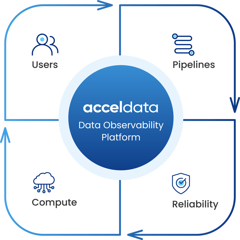 Acceldata Enterprise Data Observability Platform